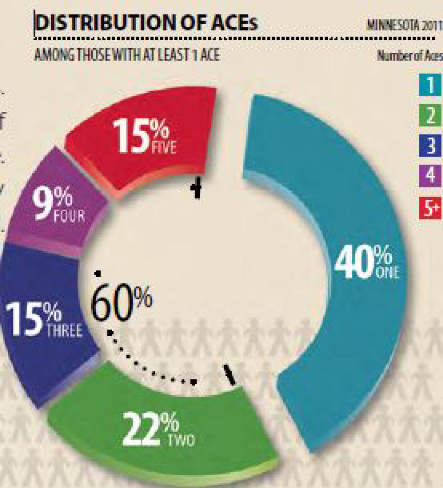 Adverse Childhood Experiences (ACEs) in Minnesota - MN Dept. of Health
