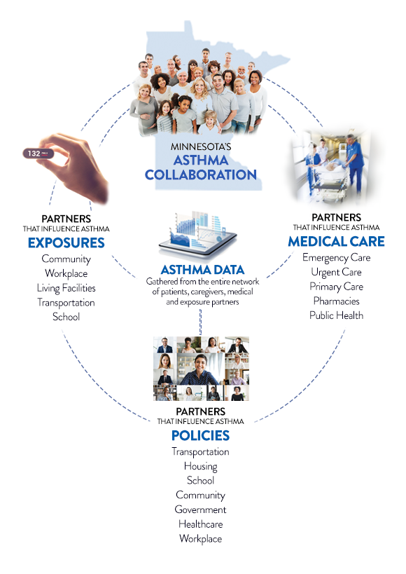 Asthma in Minnesota: A Strategic Framework 2021-2030 - MN Dept. of Health