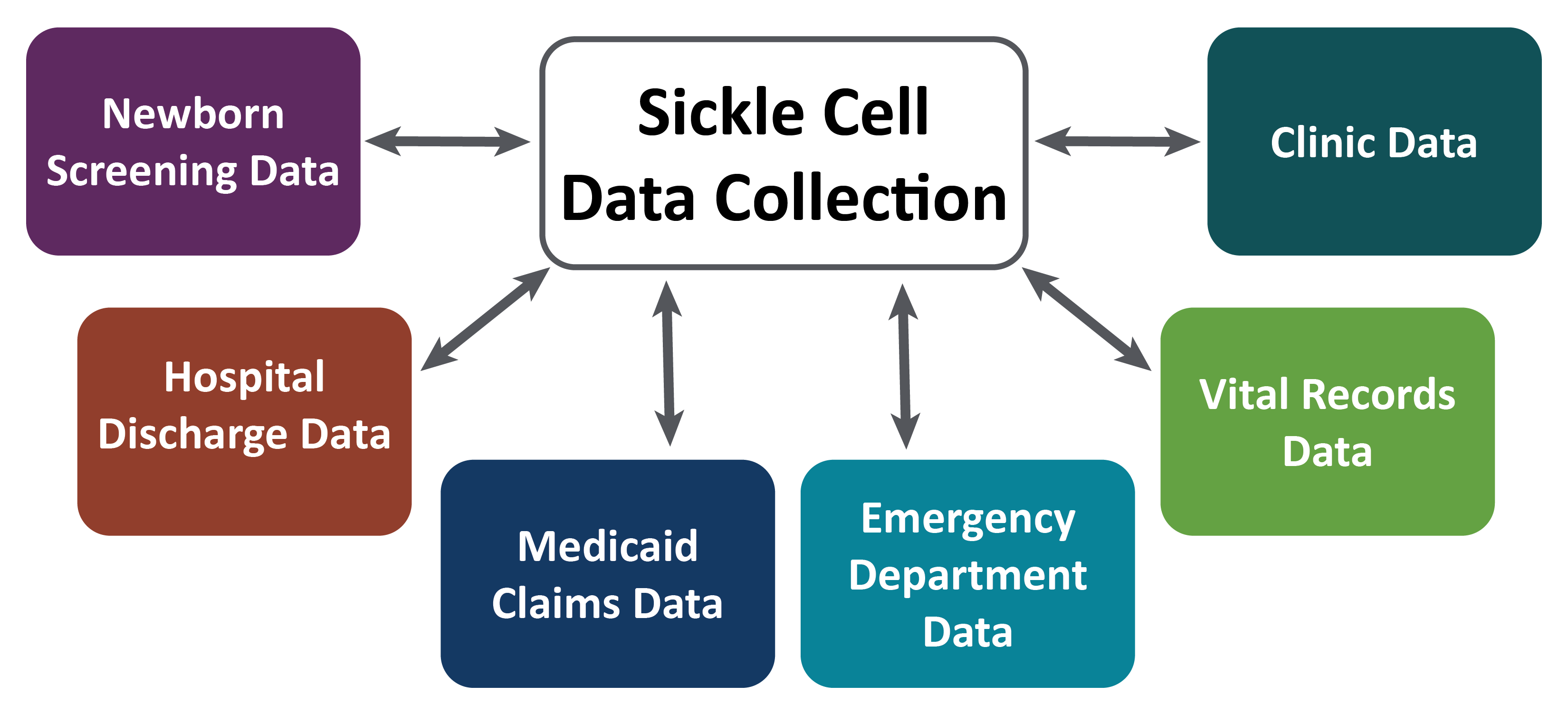 Sickle Cell Data Collection Program - MN Dept. of Health